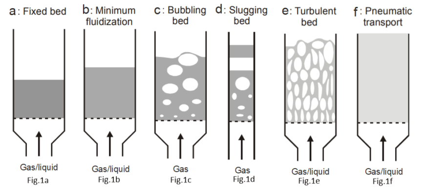 Fluidization - Klaren Technology