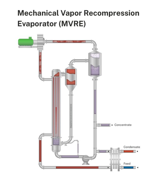 Mechanical Vapor Recompression ( MVR ) Evaporator System , Fouling ...