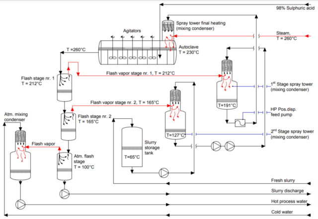 Mitigate fouling and scaling in HPAL process and heat exchanger in ...