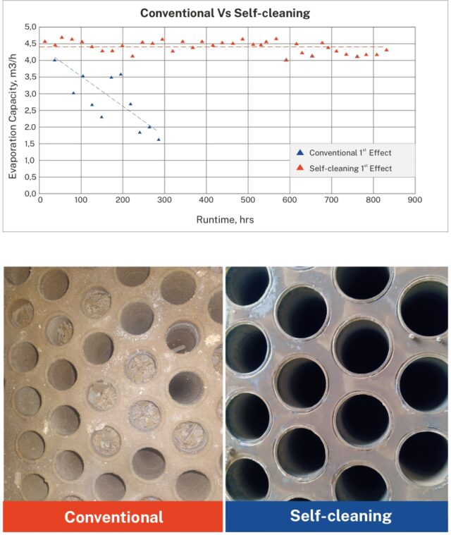 Controlling Scaling: Calcium Carbonate, Calcium Sulfate, Sodium Sulfate ...